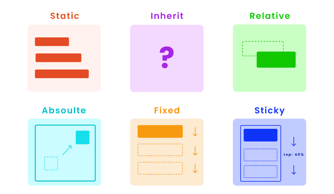 Pozycjonowanie w CSS - wizualny poradnik dla początkujących - Frontlive.pl